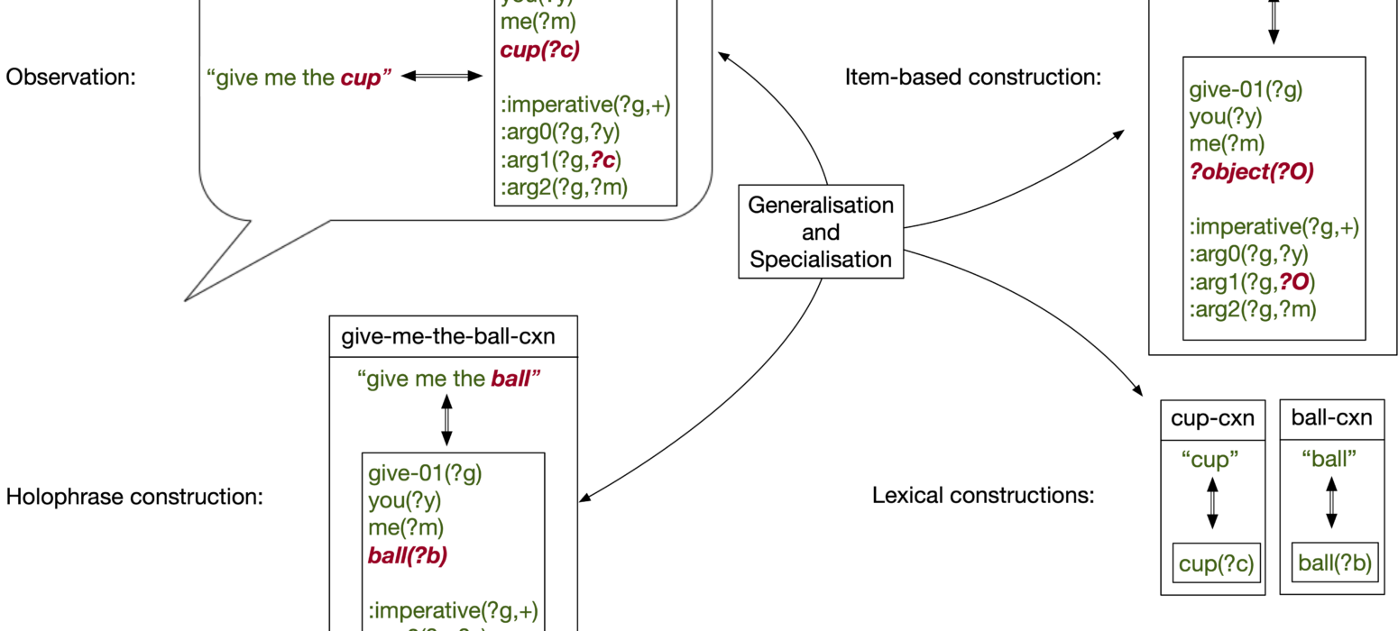 Learning Construction Grammars from Semantically Annotated Corpora or Situated Communicative ...